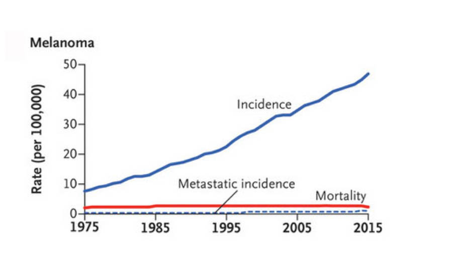 The Melanoma Epidemic: Reflections on a Creature We Have Made | ONLINE ...